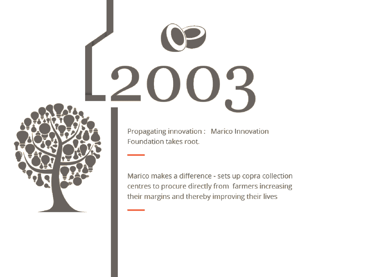 Marico – make a difference